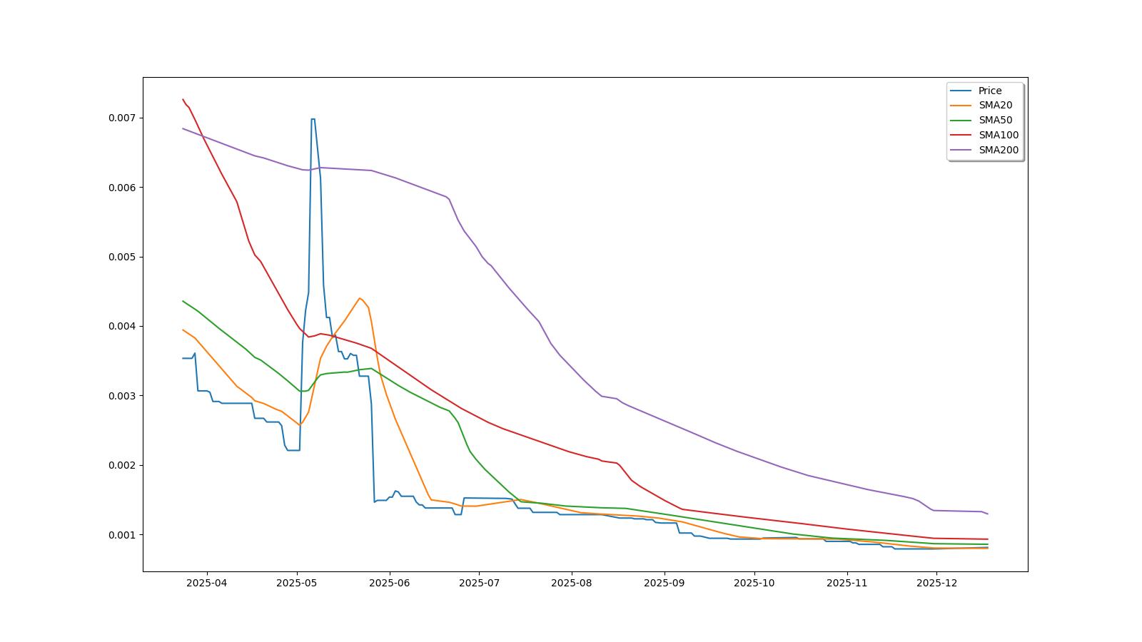 Liberty Square Filth Simple Moving Averages