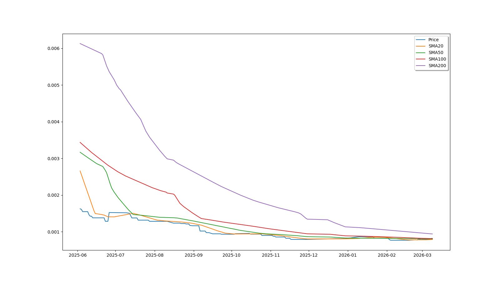 Liberty Square Filth Simple Moving Averages
