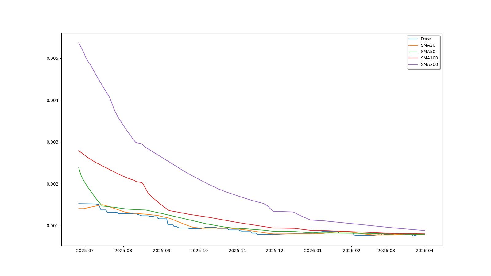 Liberty Square Filth Simple Moving Averages