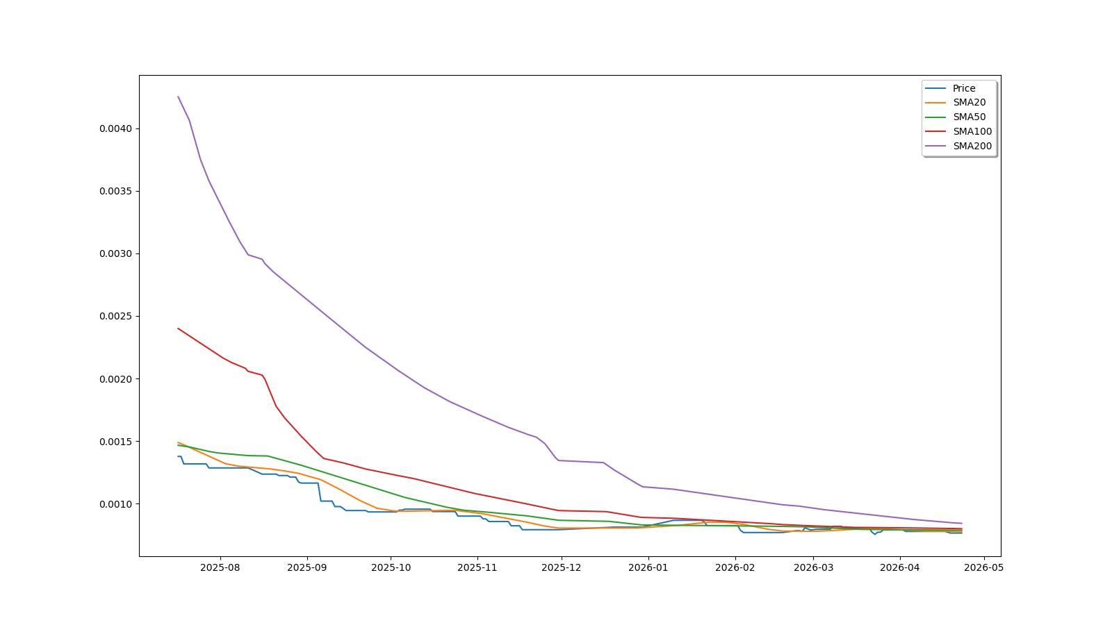 Liberty Square Filth Simple Moving Averages