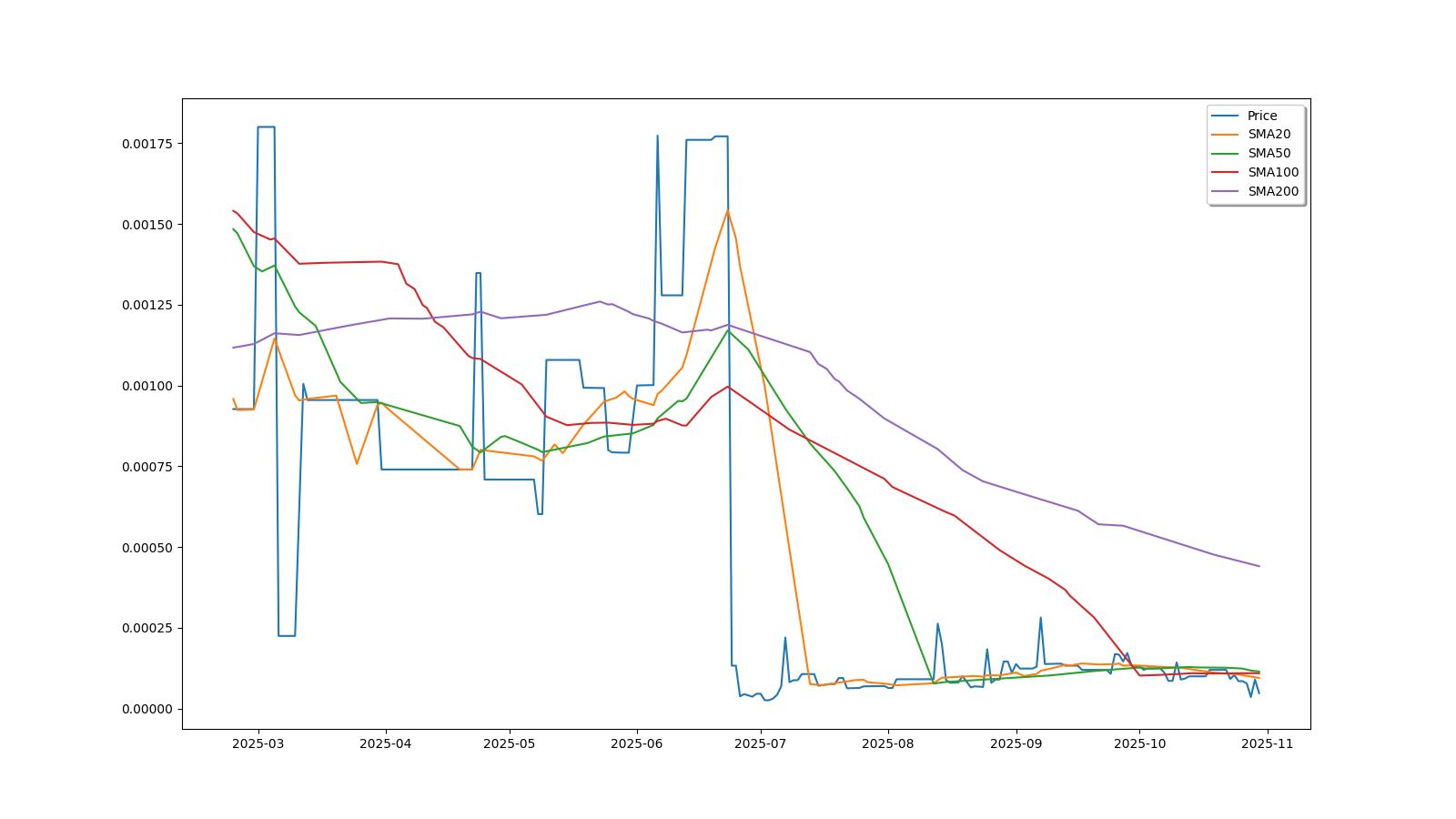 Libfx Simple Moving Averages