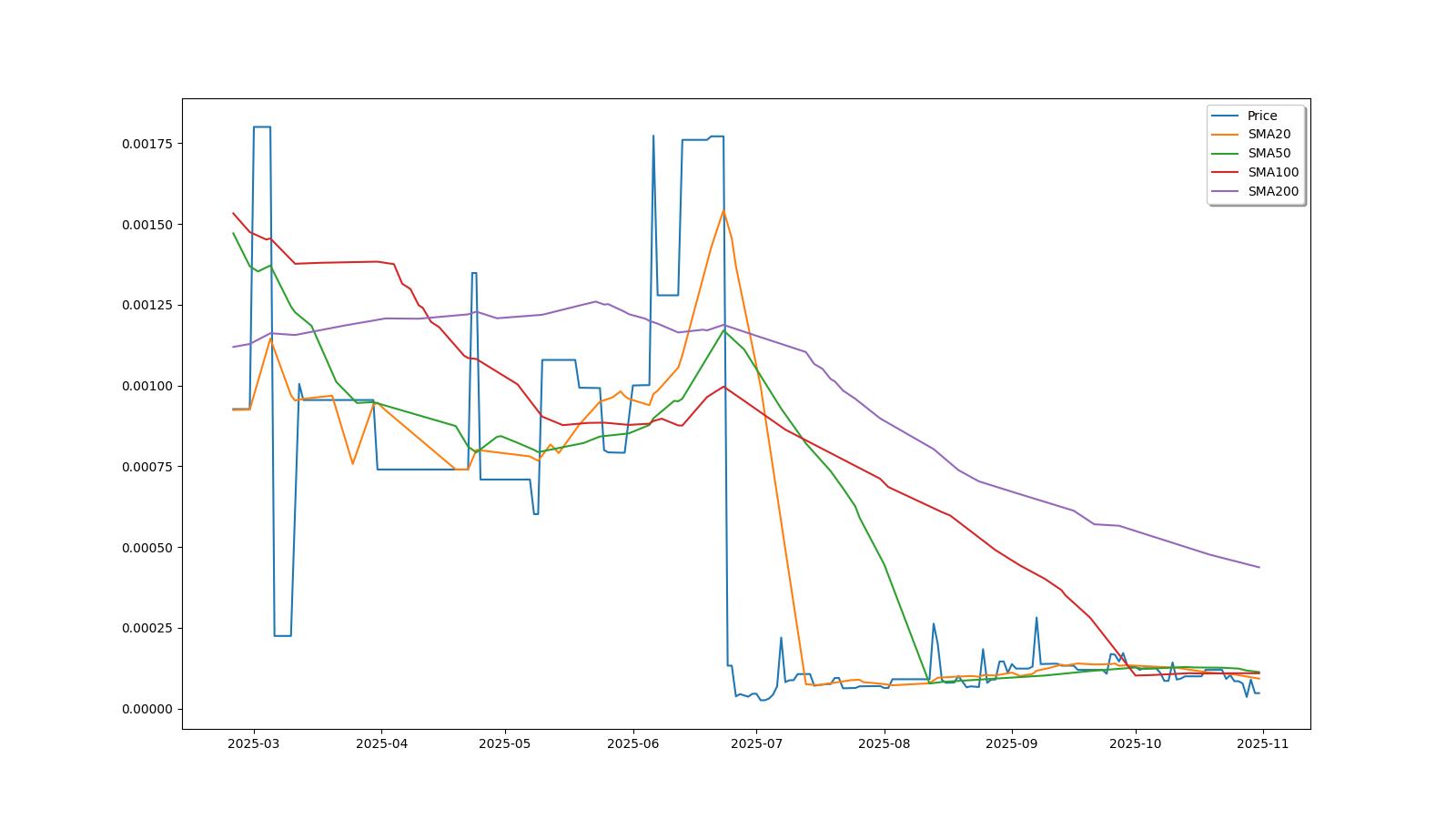 Libfx Simple Moving Averages