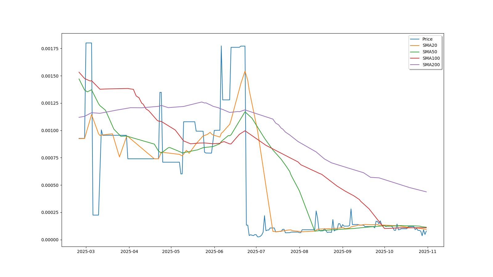 Libfx Simple Moving Averages