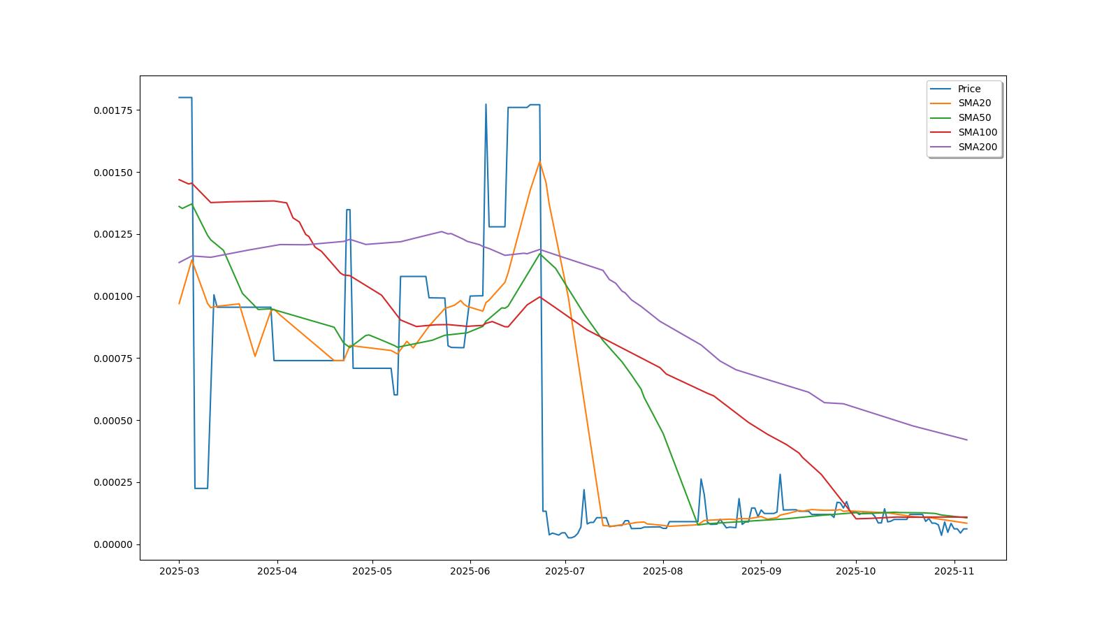 Libfx Simple Moving Averages