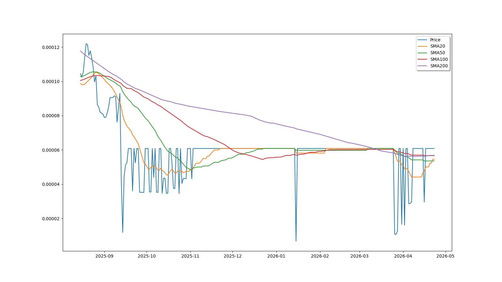 LibraToken Simple Moving Averages