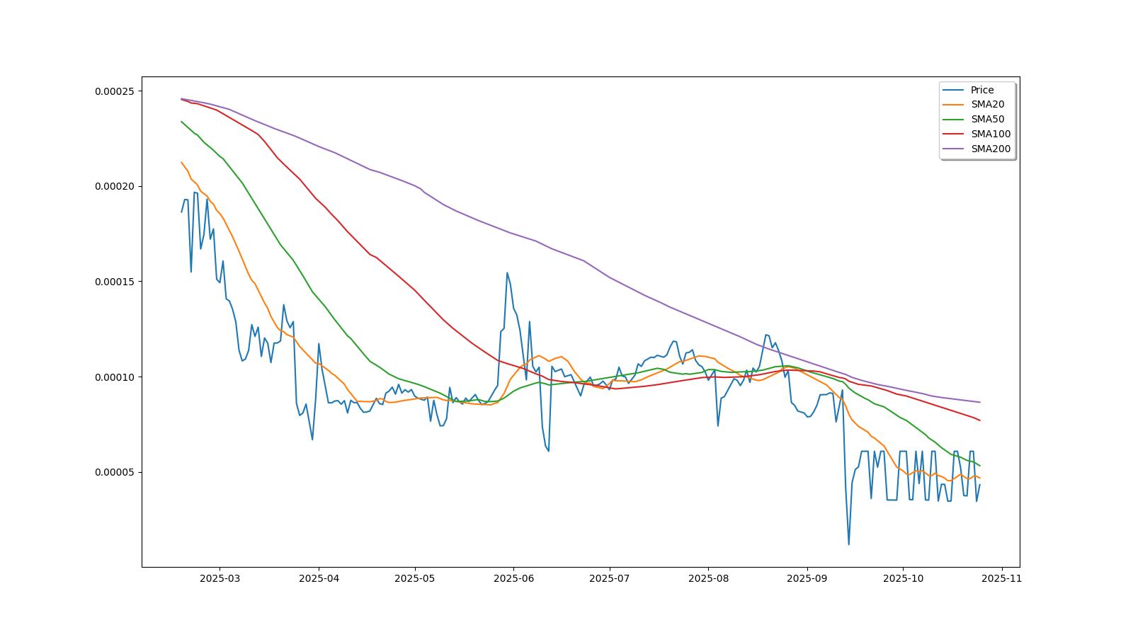LibraToken Simple Moving Averages