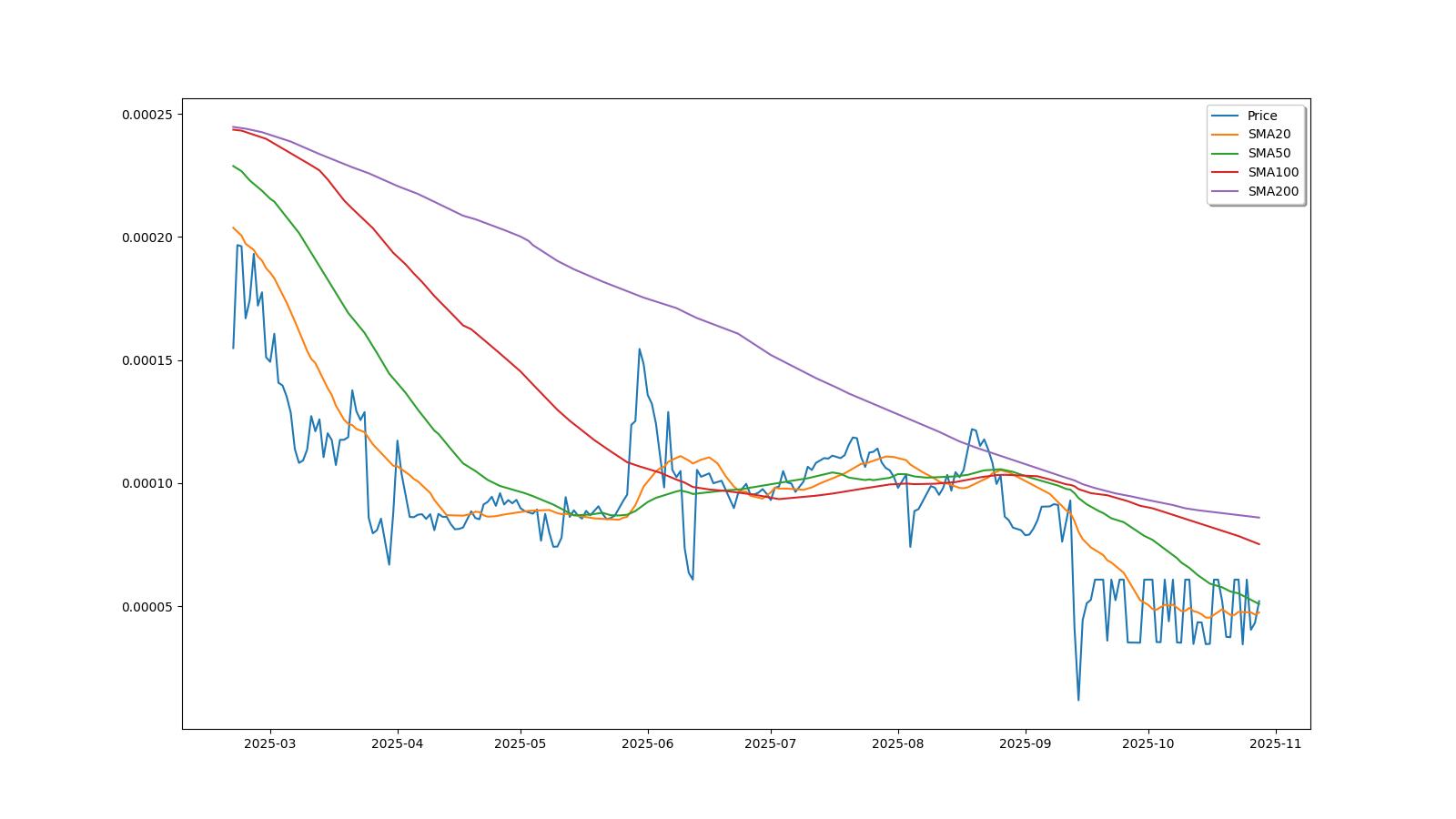 LibraToken Simple Moving Averages