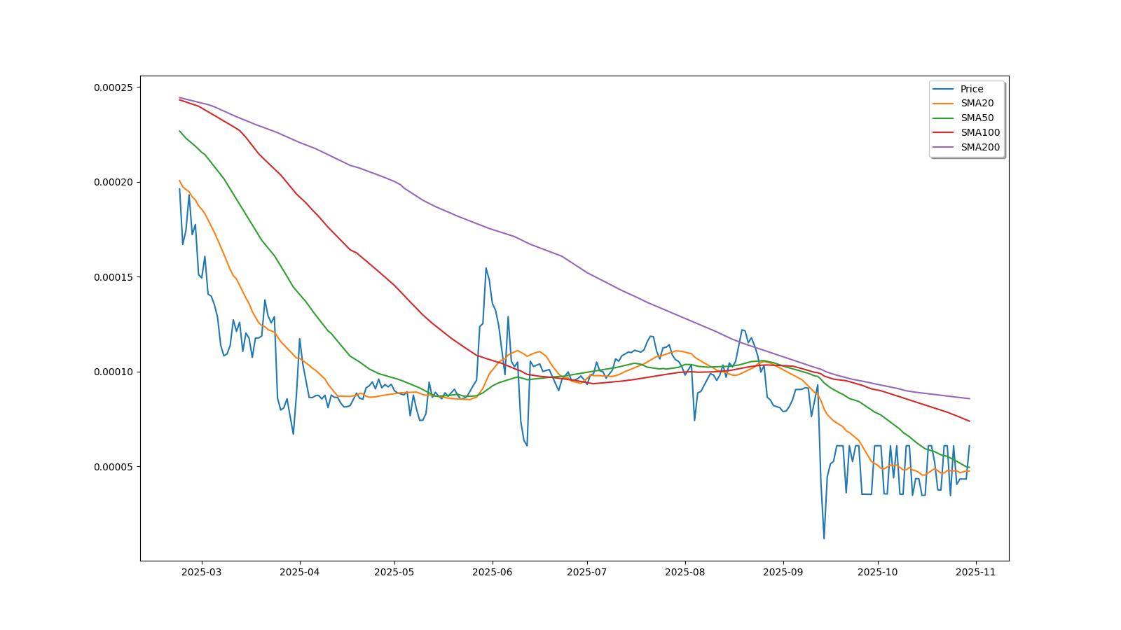 LibraToken Simple Moving Averages