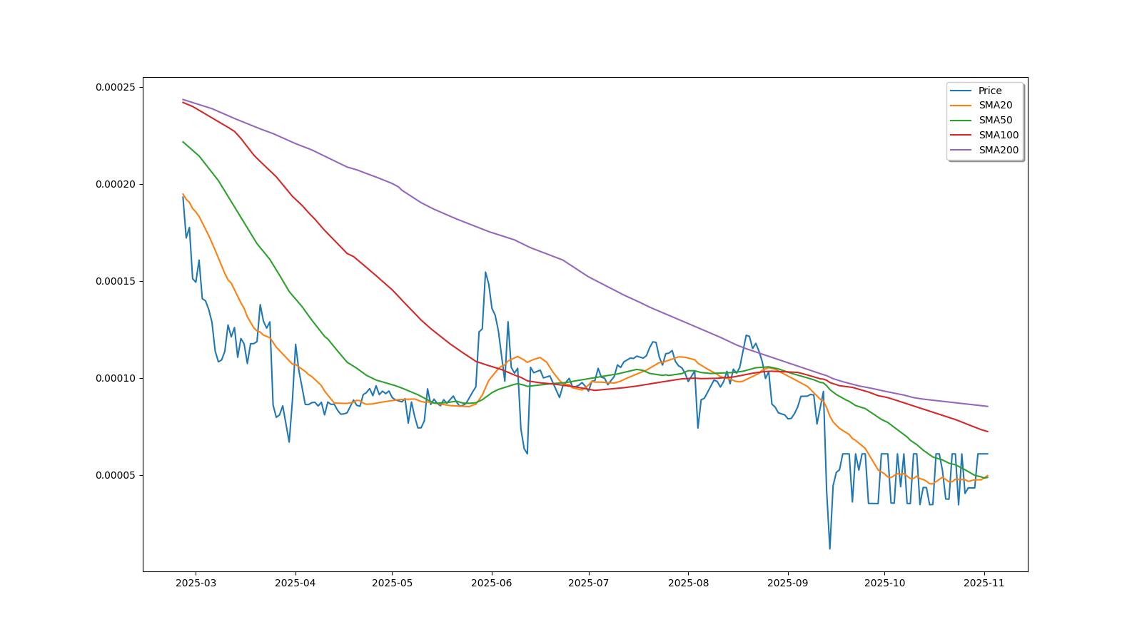 Libra Credit Simple Moving Averages