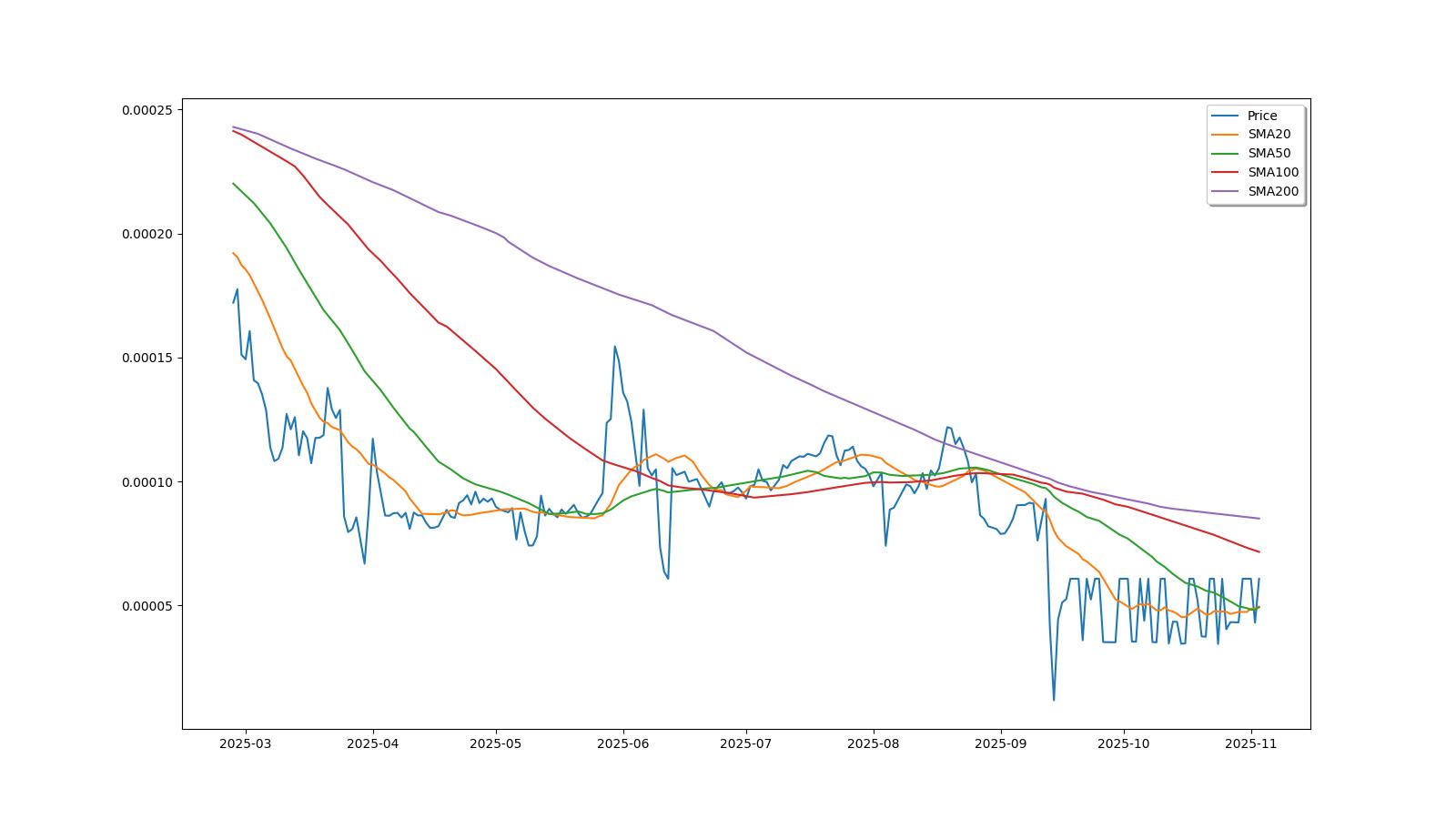 LibraToken Simple Moving Averages
