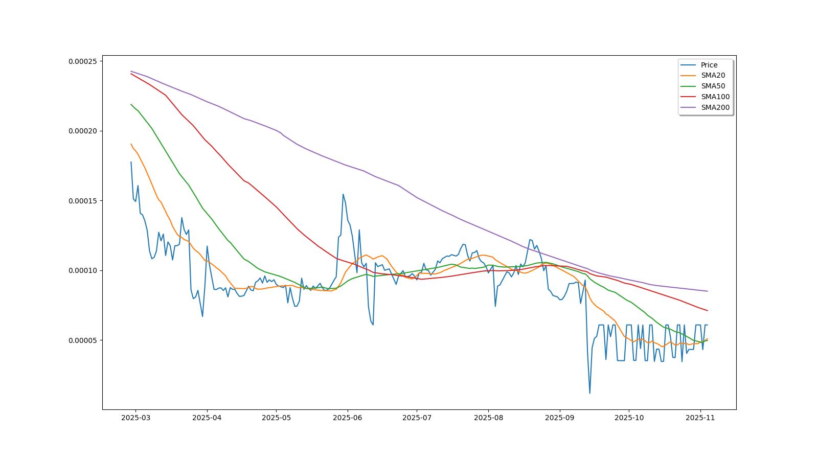 리브라 크레딧 Simple Moving Averages