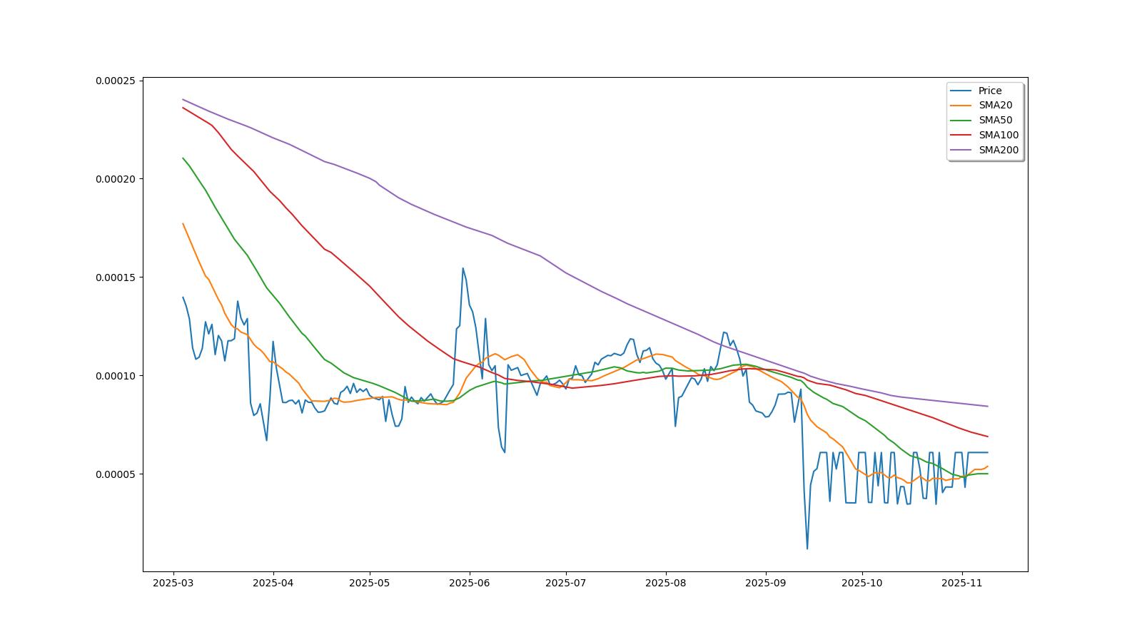 LibraToken Simple Moving Averages