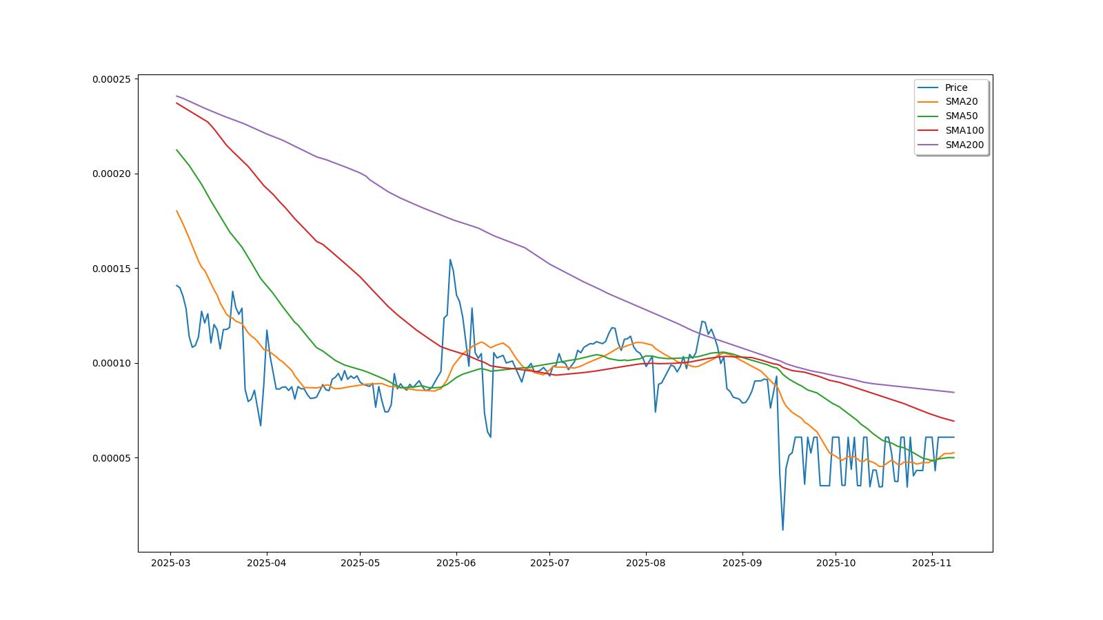 LibraToken Simple Moving Averages
