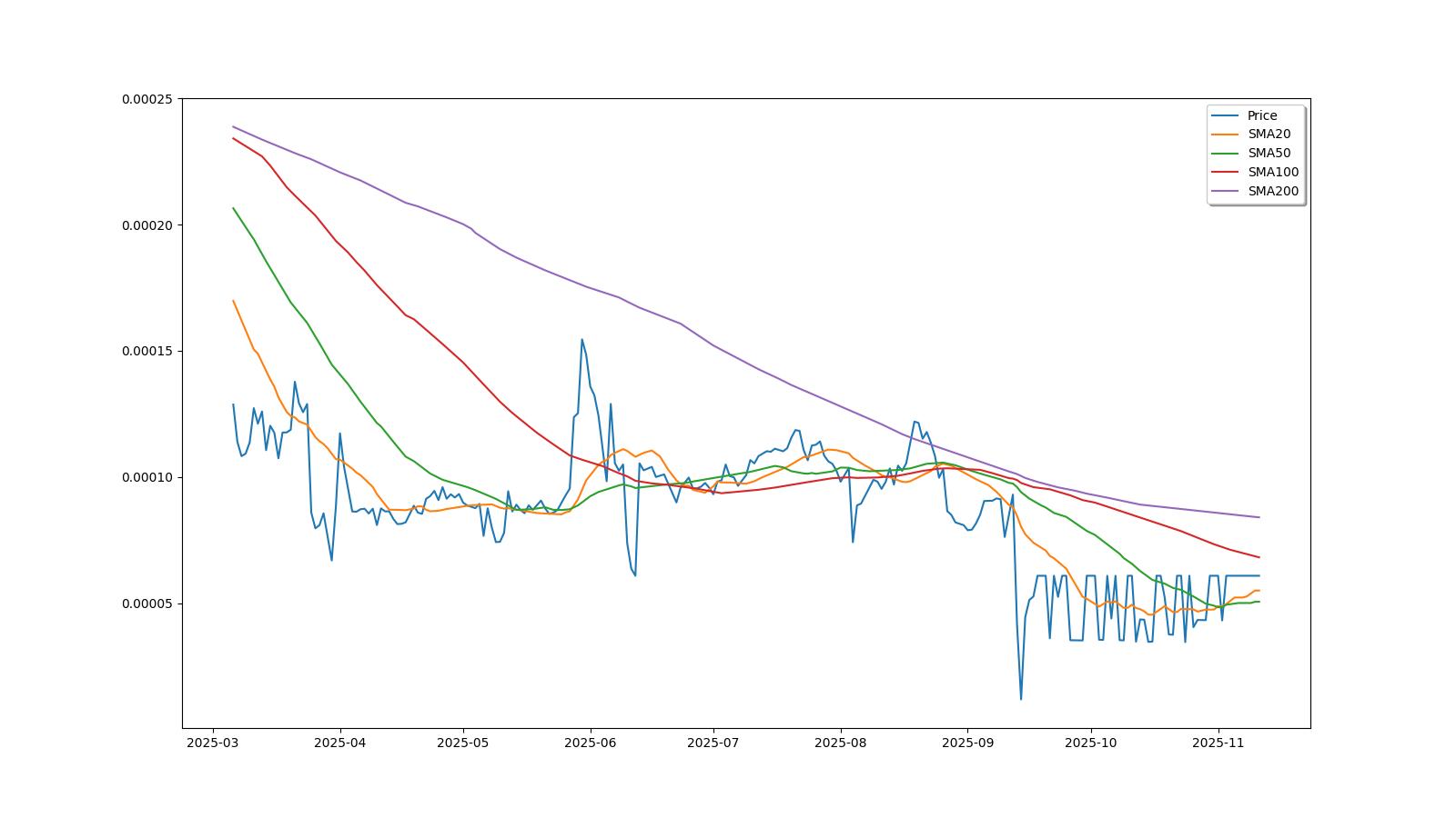 LibraToken Simple Moving Averages