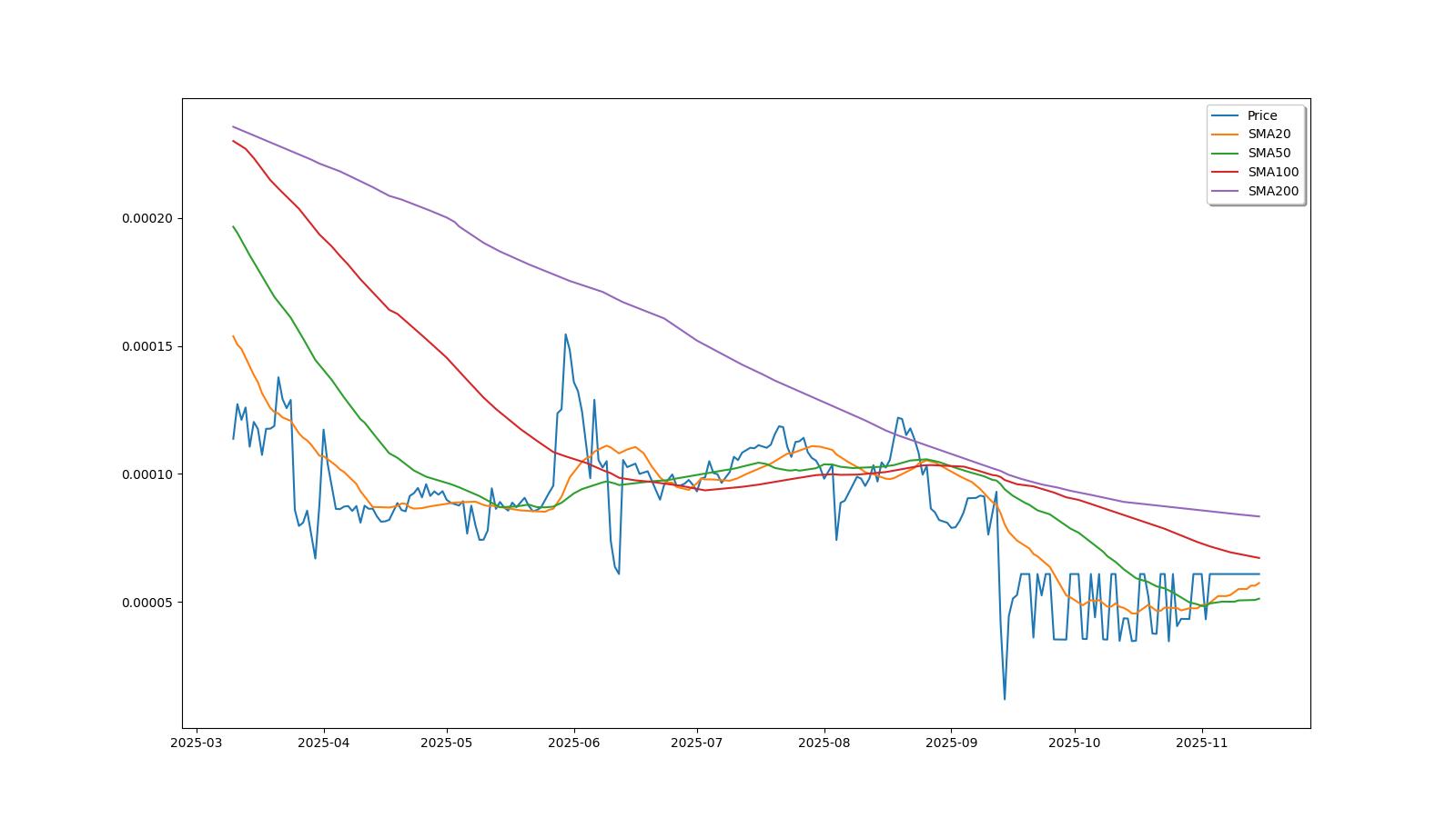 LibraToken Simple Moving Averages