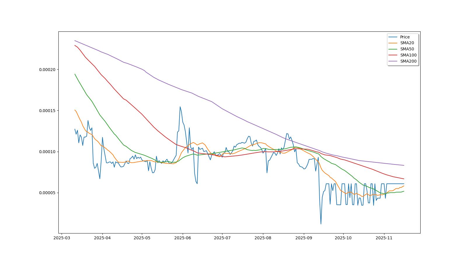 Libra Credit Simple Moving Averages