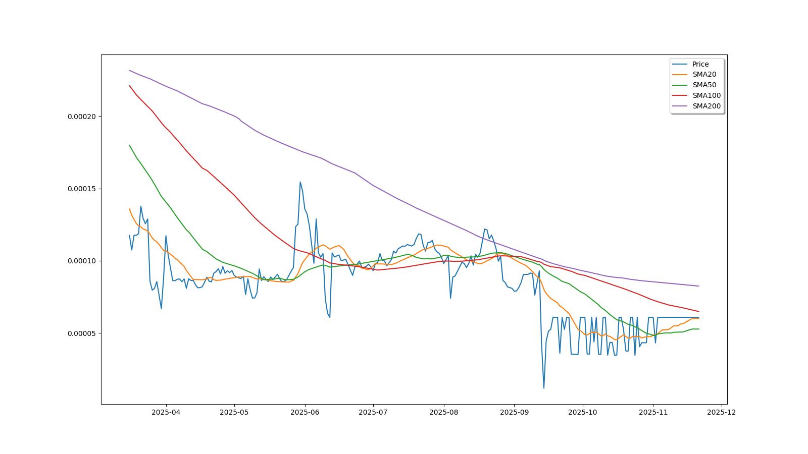 LibraToken Simple Moving Averages