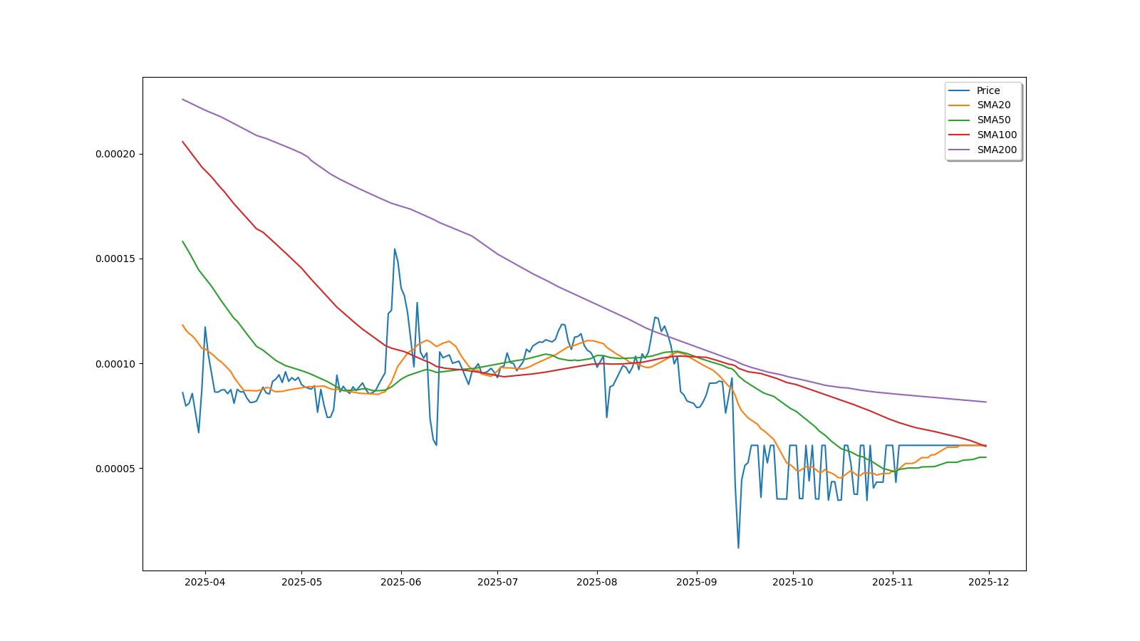 Libra Credit Simple Moving Averages