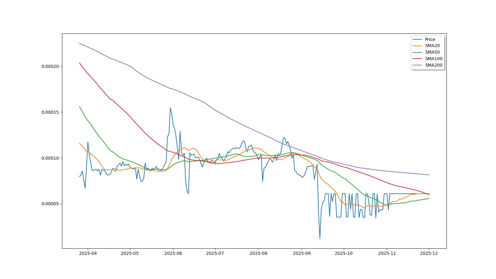 LibraToken Simple Moving Averages