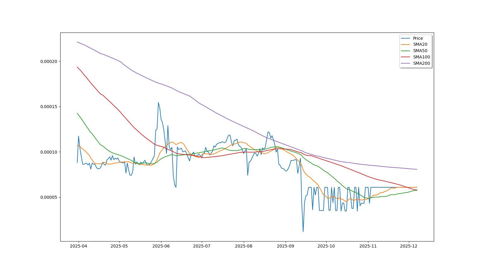 LibraToken Simple Moving Averages