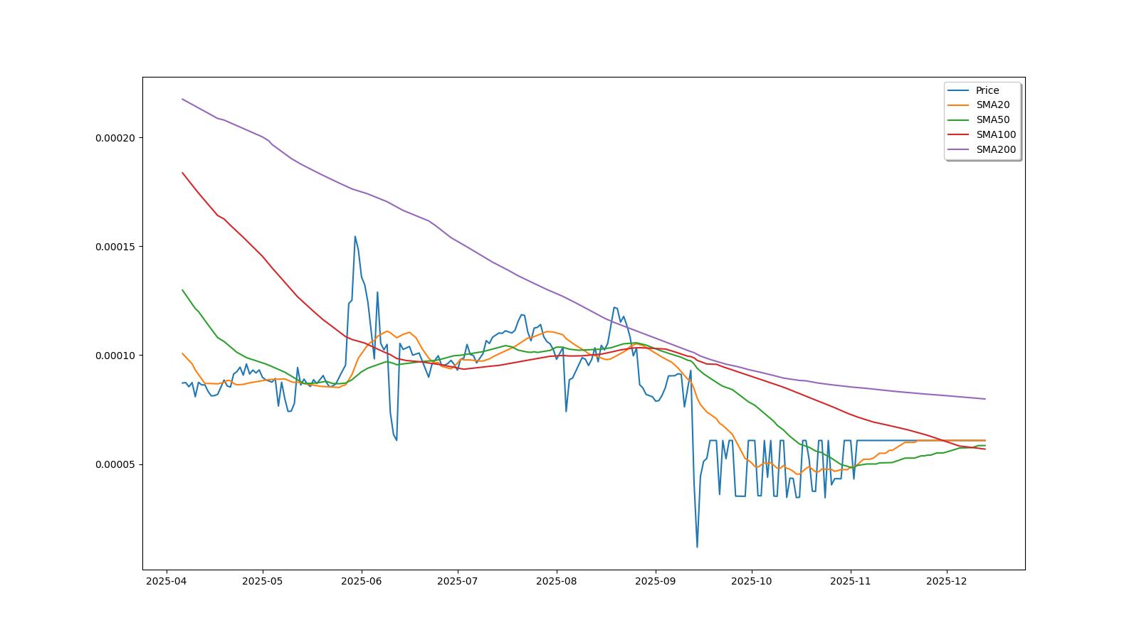 LibraToken Simple Moving Averages