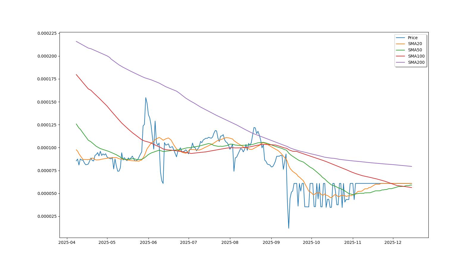 LibraToken Simple Moving Averages