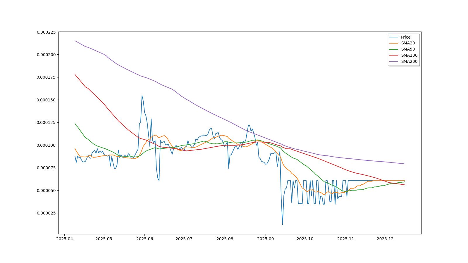 LibraToken Simple Moving Averages
