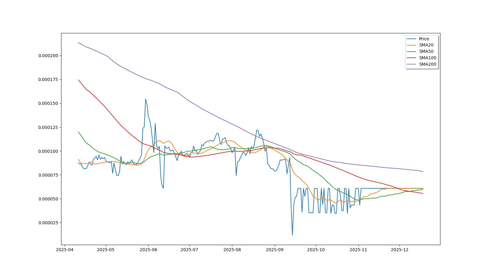 리브라 크레딧 Simple Moving Averages