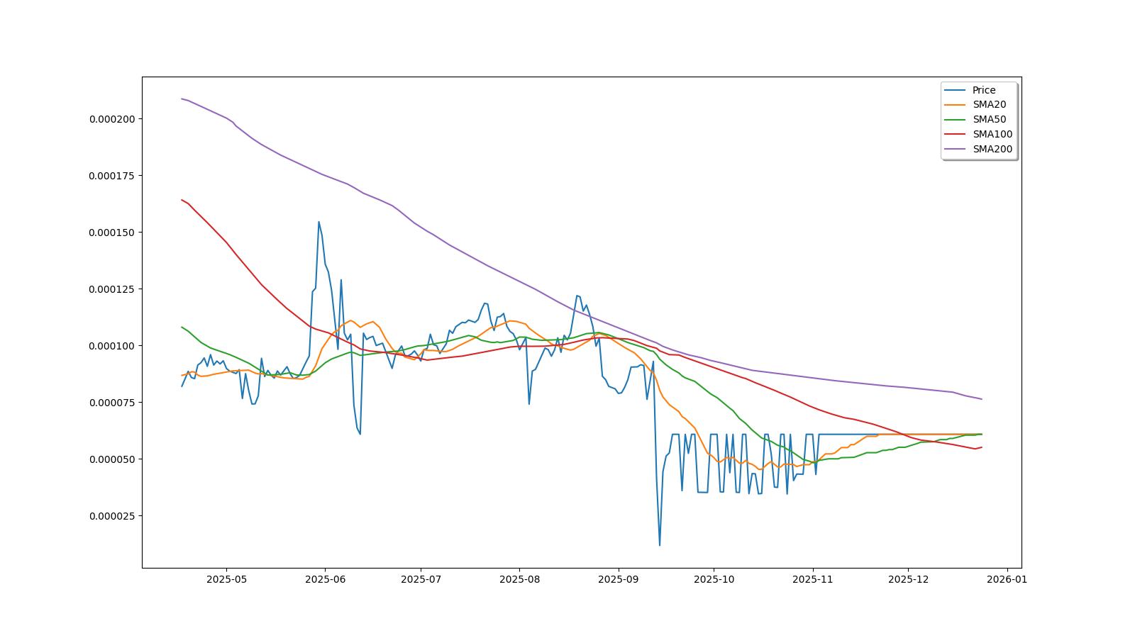LibraToken Simple Moving Averages