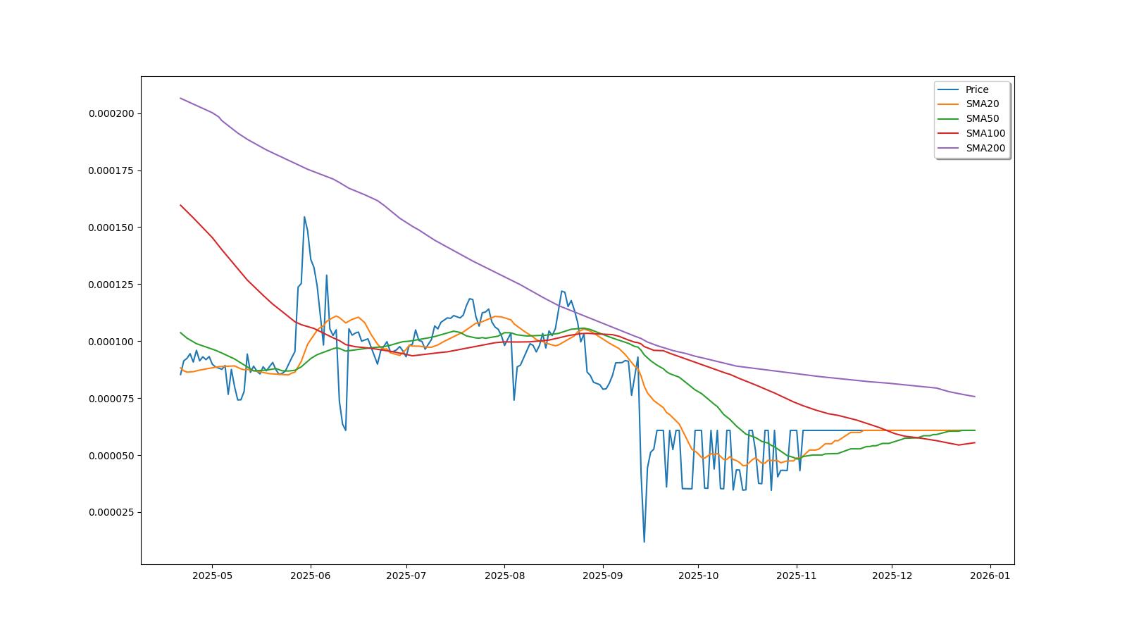 LibraToken Simple Moving Averages