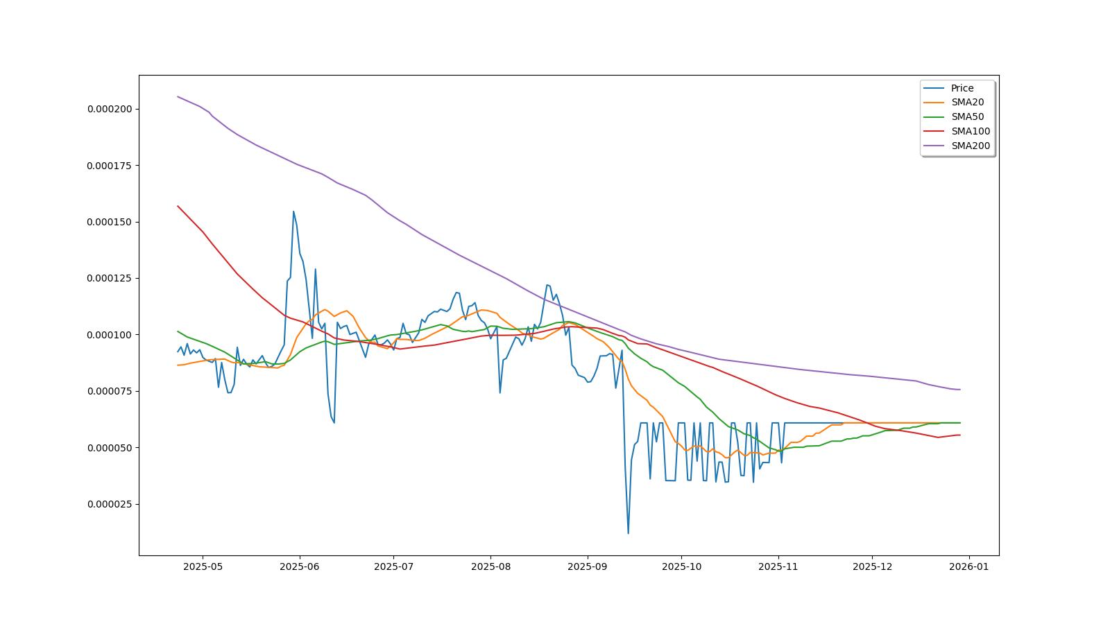 LibraToken Simple Moving Averages