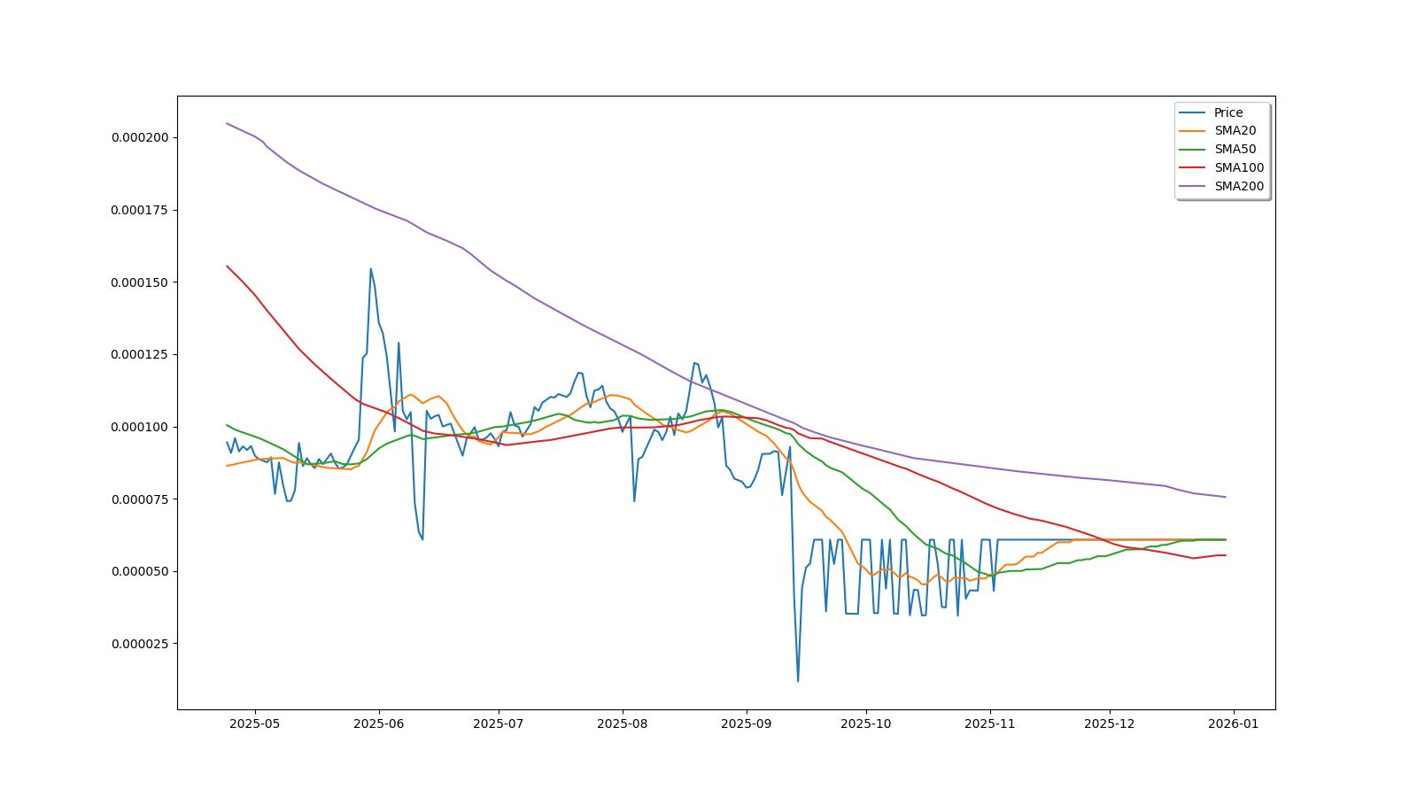 LibraToken Simple Moving Averages