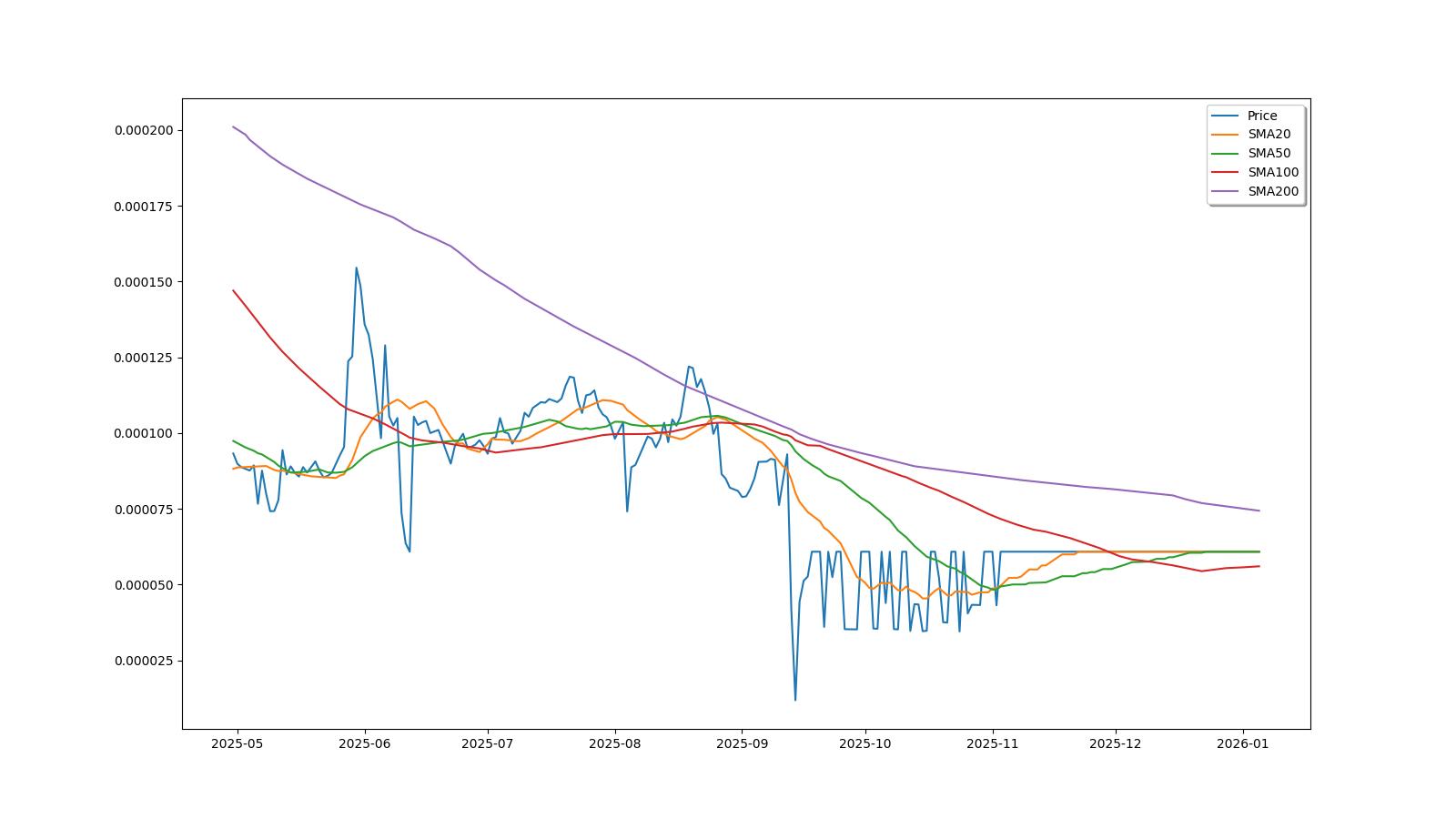 LibraToken Simple Moving Averages