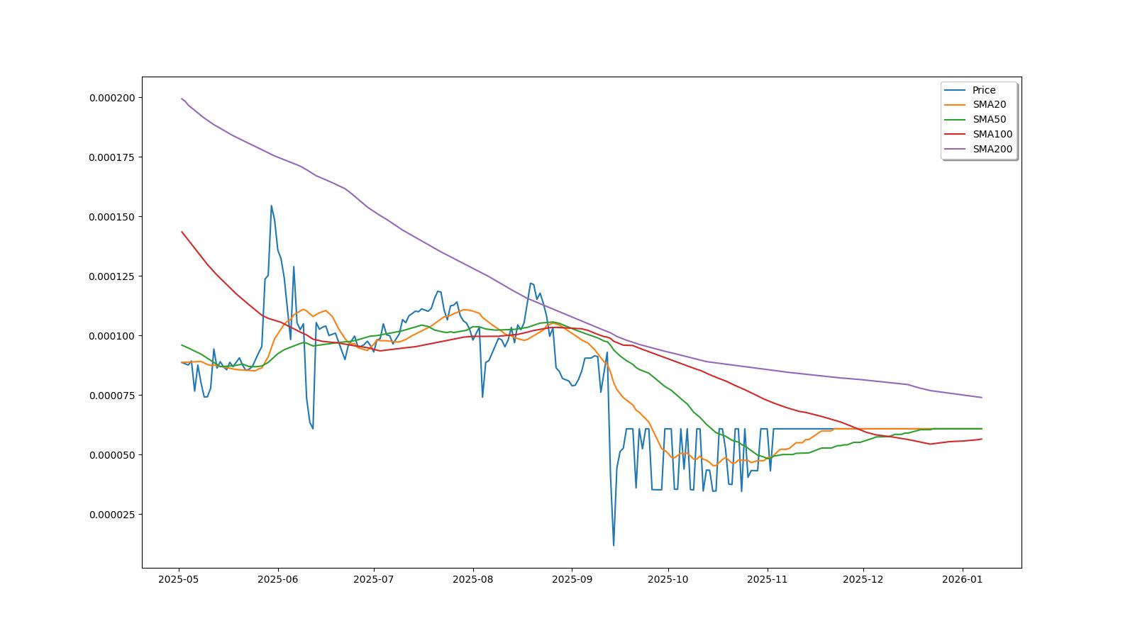 LibraToken Simple Moving Averages