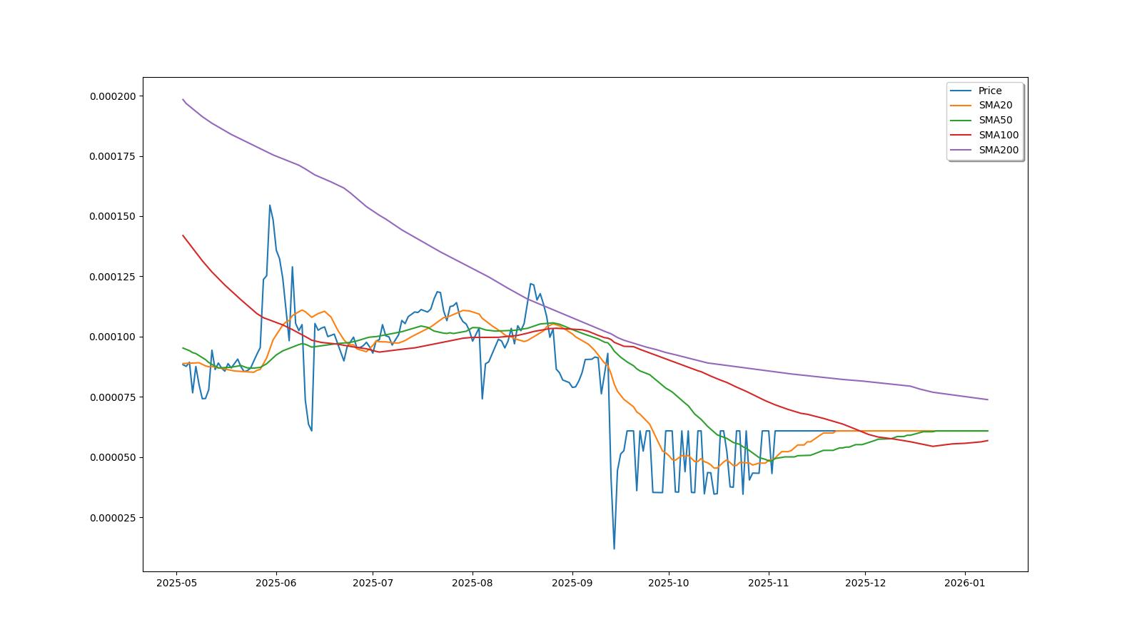 LibraToken Simple Moving Averages