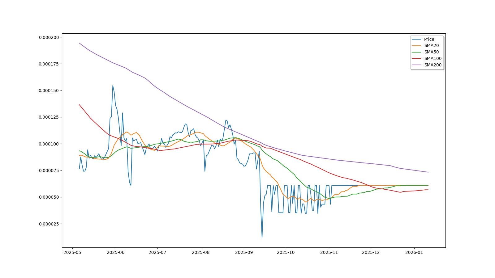 LibraToken Simple Moving Averages