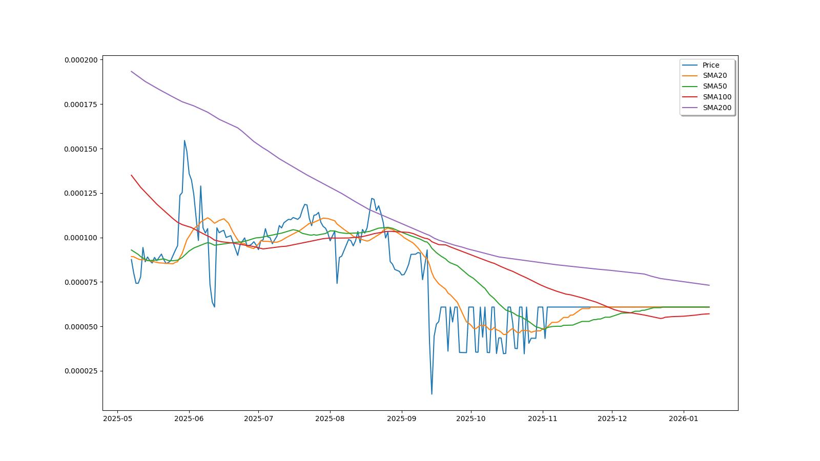LibraToken Simple Moving Averages