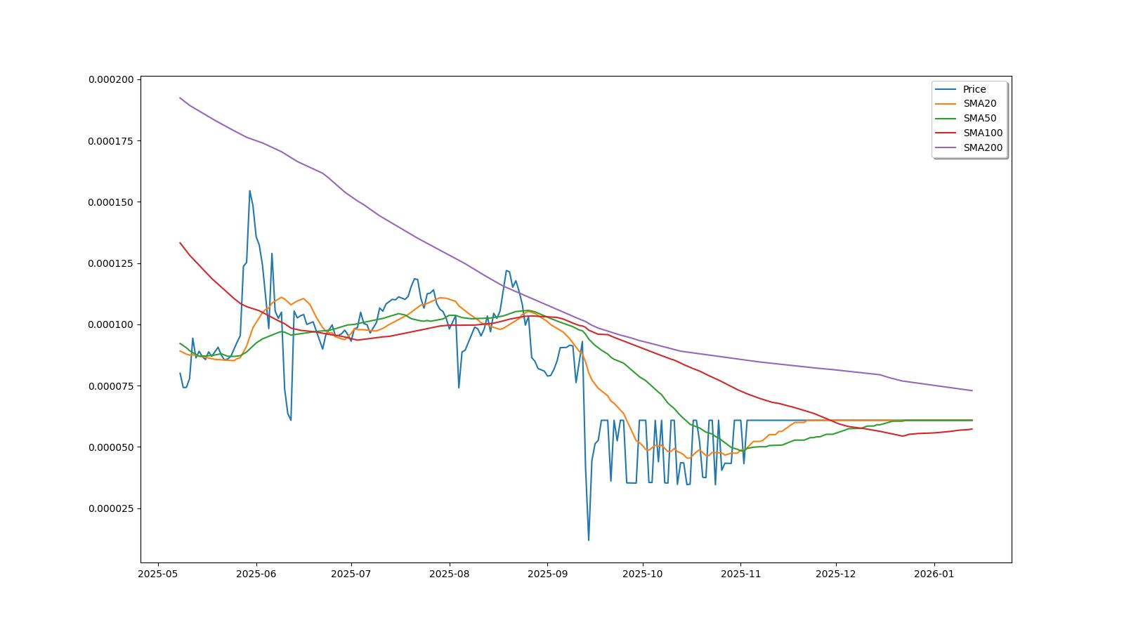 LibraToken Simple Moving Averages