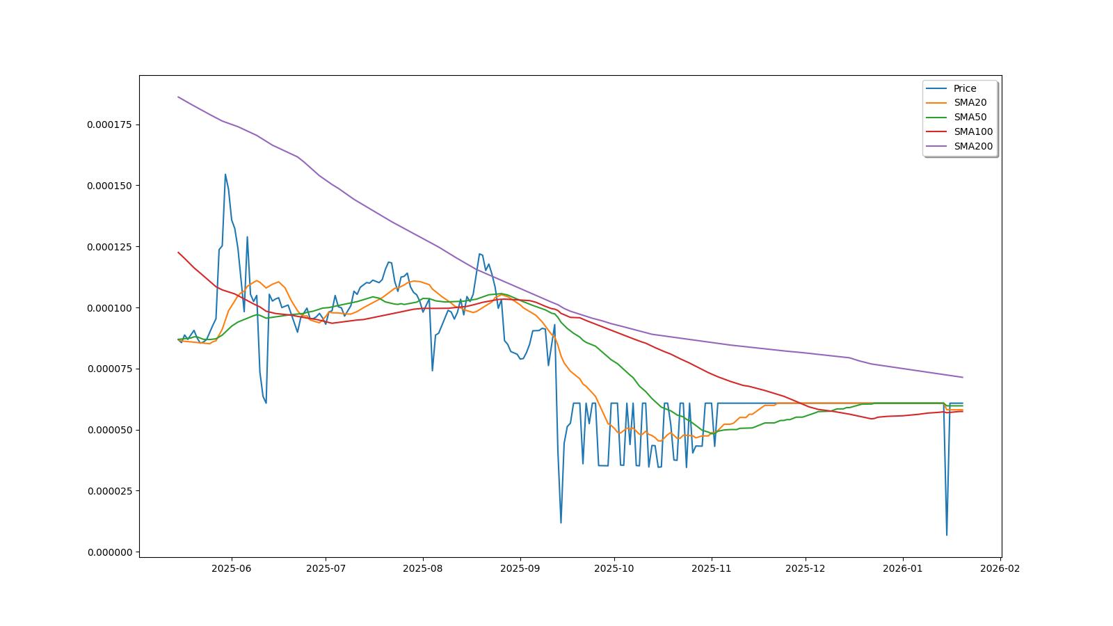 LibraToken Simple Moving Averages