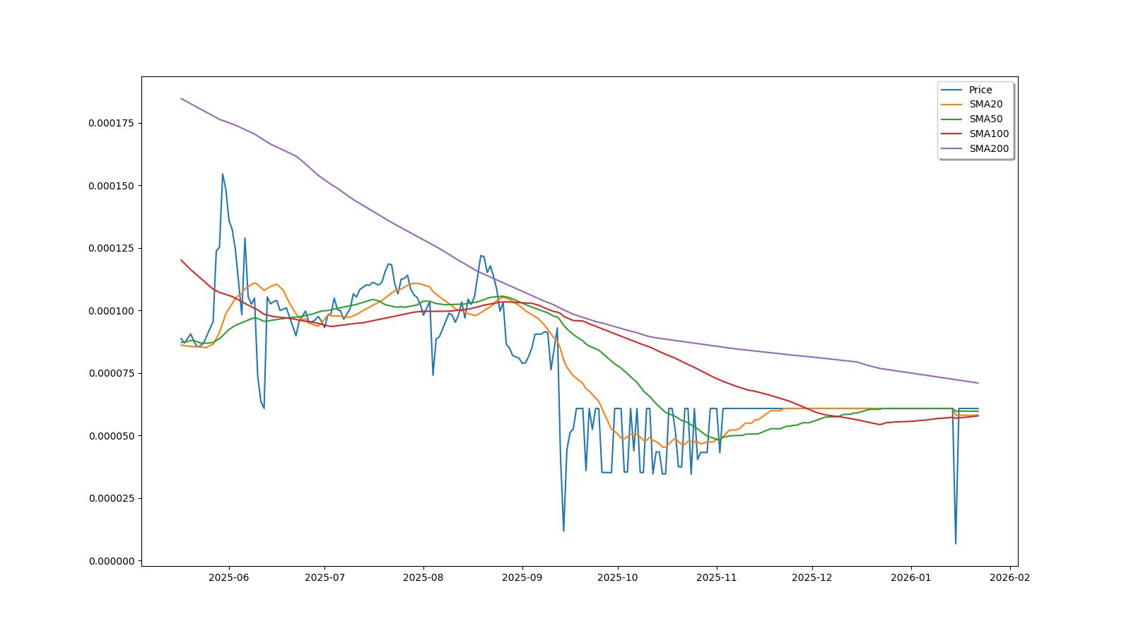 LibraToken Simple Moving Averages