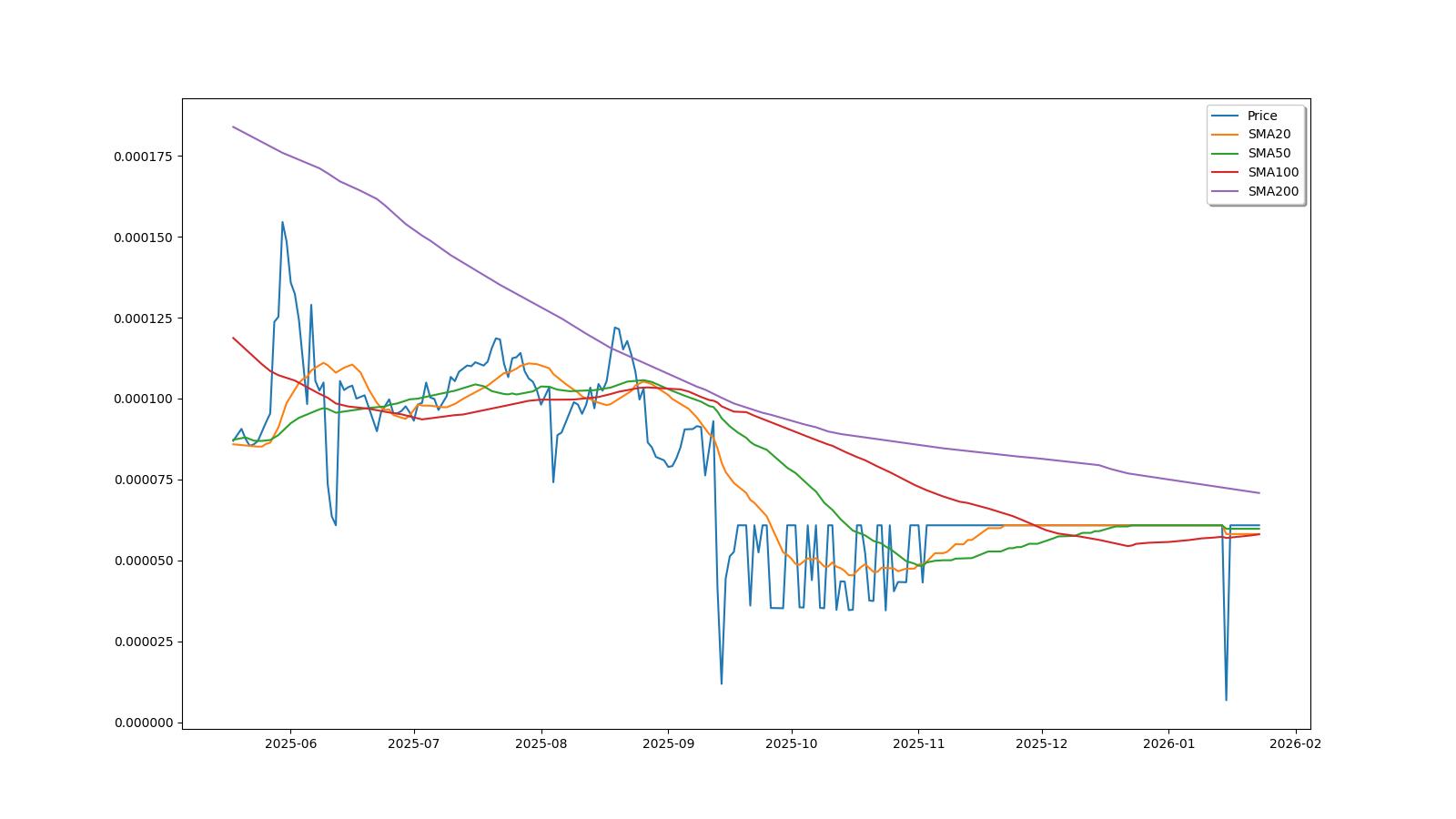 LibraToken Simple Moving Averages