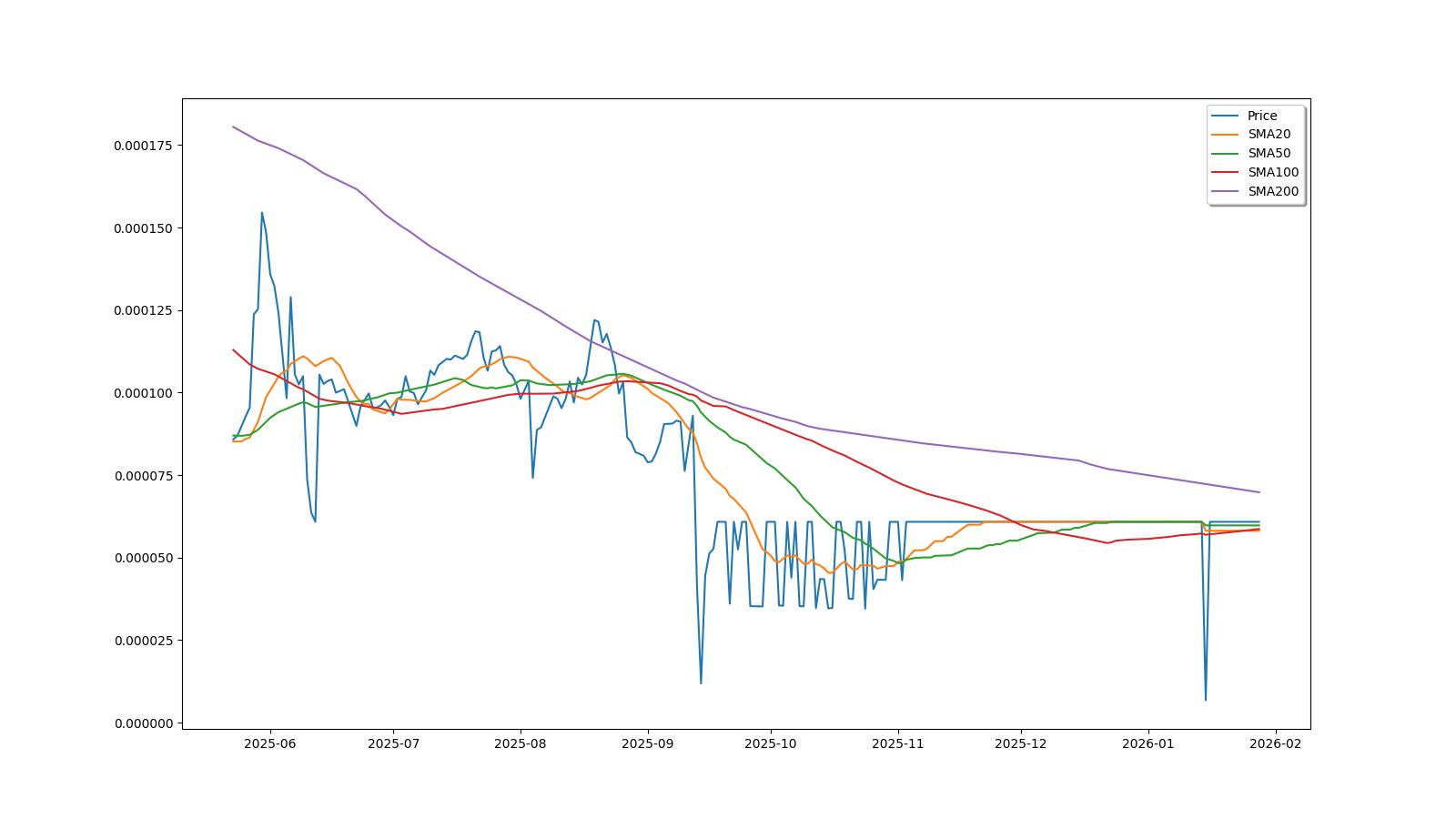 LibraToken Simple Moving Averages