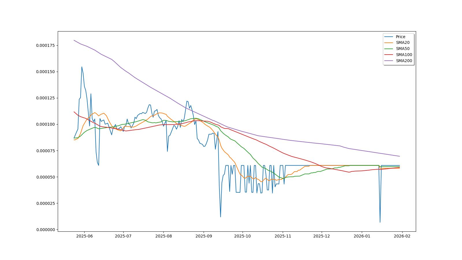 LibraToken Simple Moving Averages