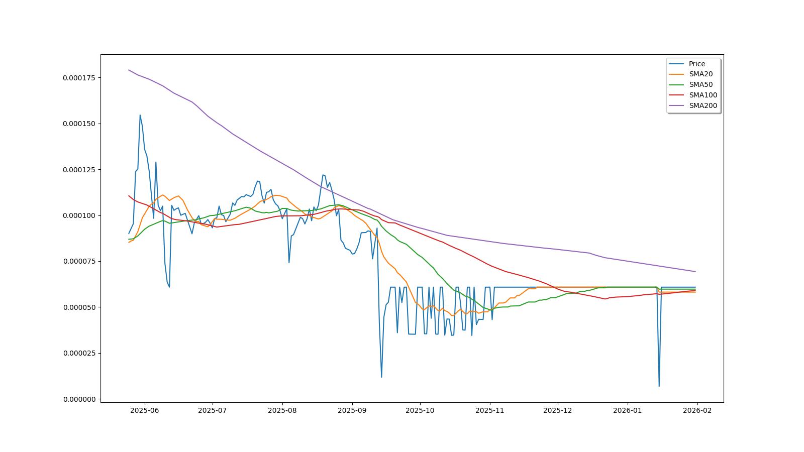 LibraToken Simple Moving Averages