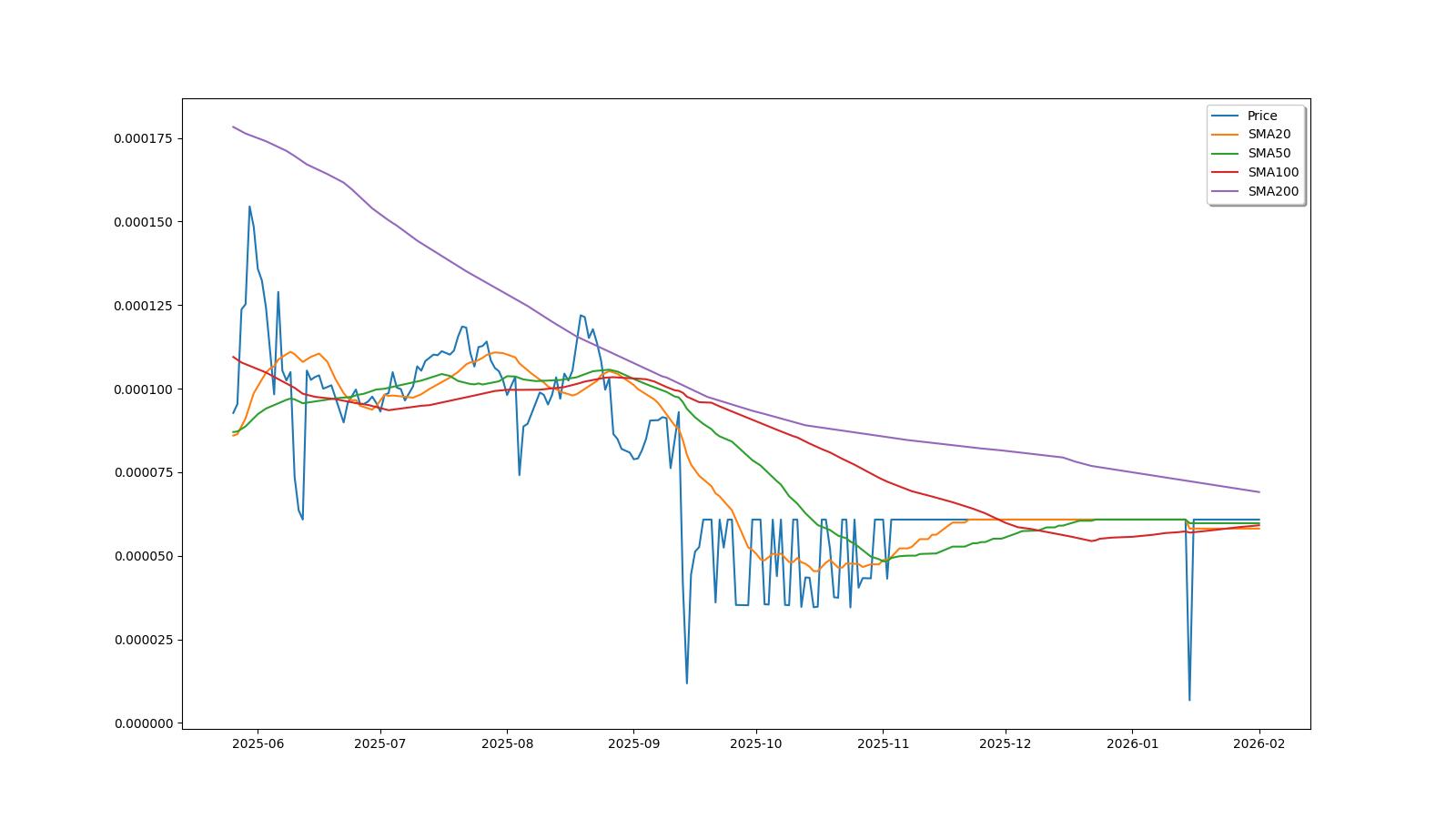 LibraToken Simple Moving Averages