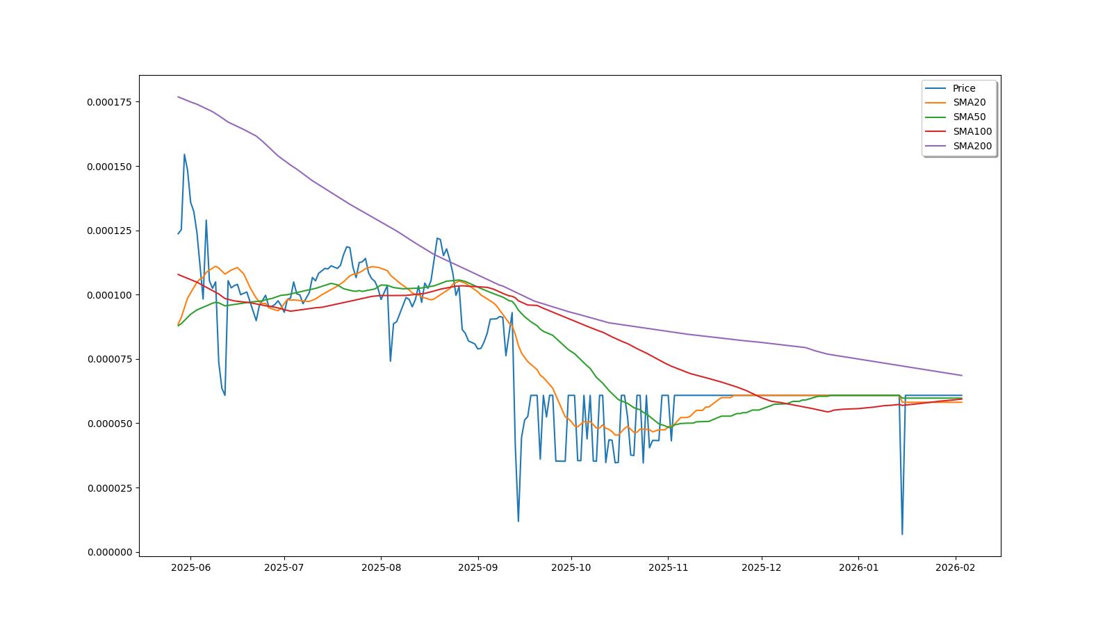 리브라 크레딧 Simple Moving Averages
