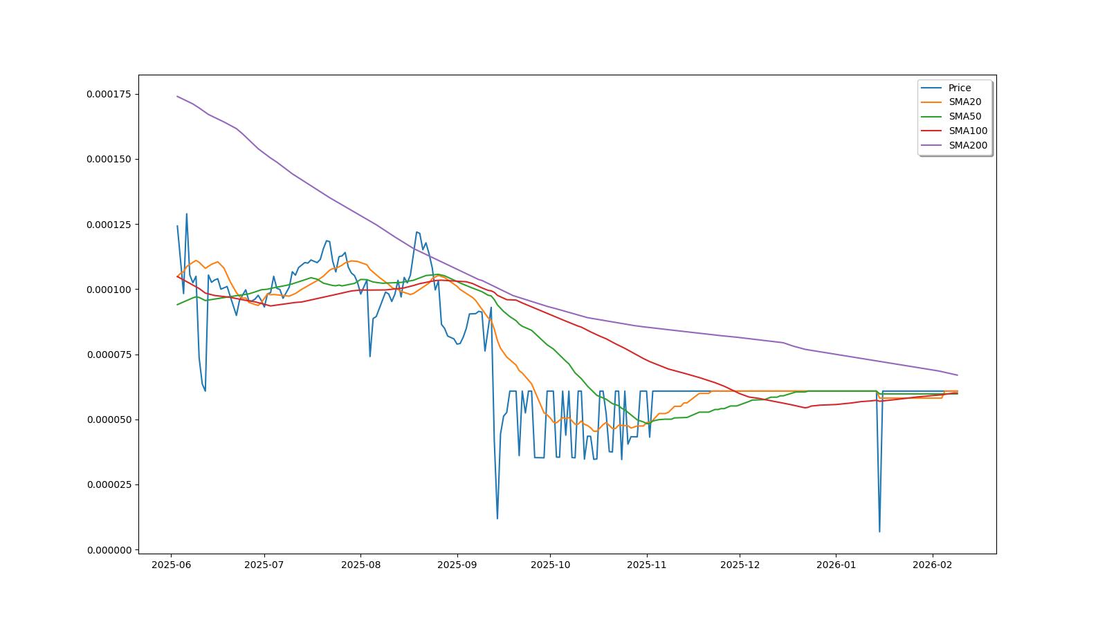 LibraToken Simple Moving Averages