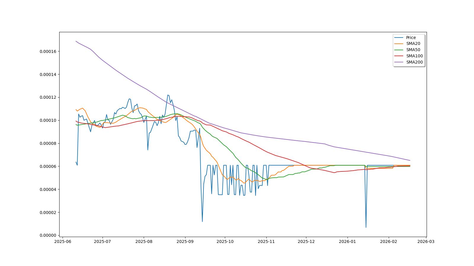 LibraToken Simple Moving Averages