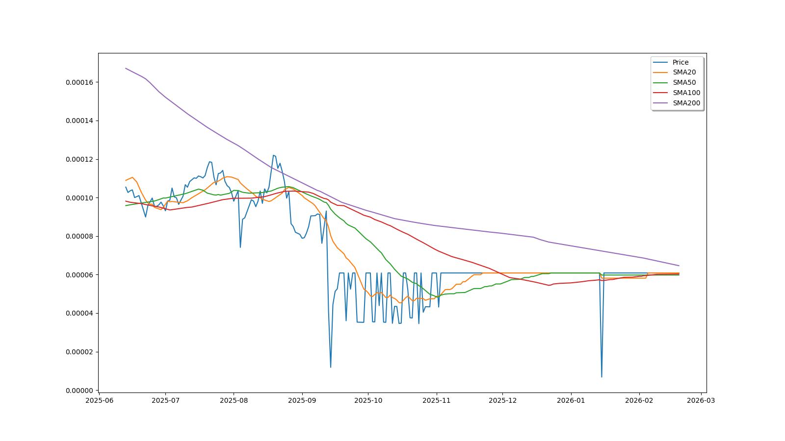 LibraToken Simple Moving Averages