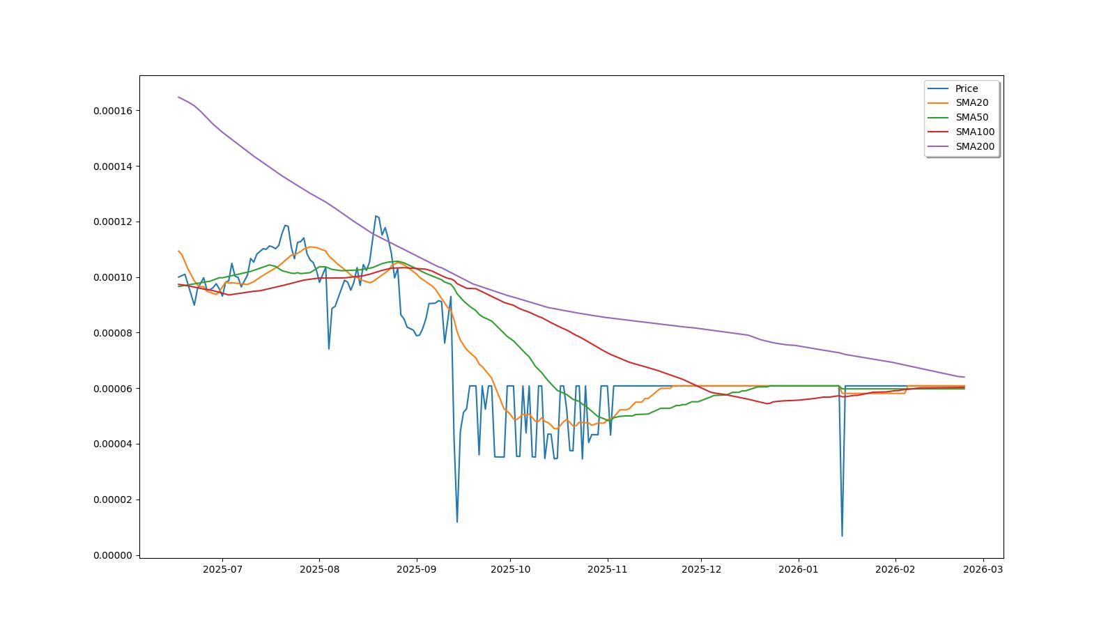 LibraToken Simple Moving Averages
